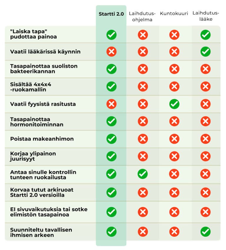 Pudota painoa seuraamalla ruokamallia - ilman liikuntaa!